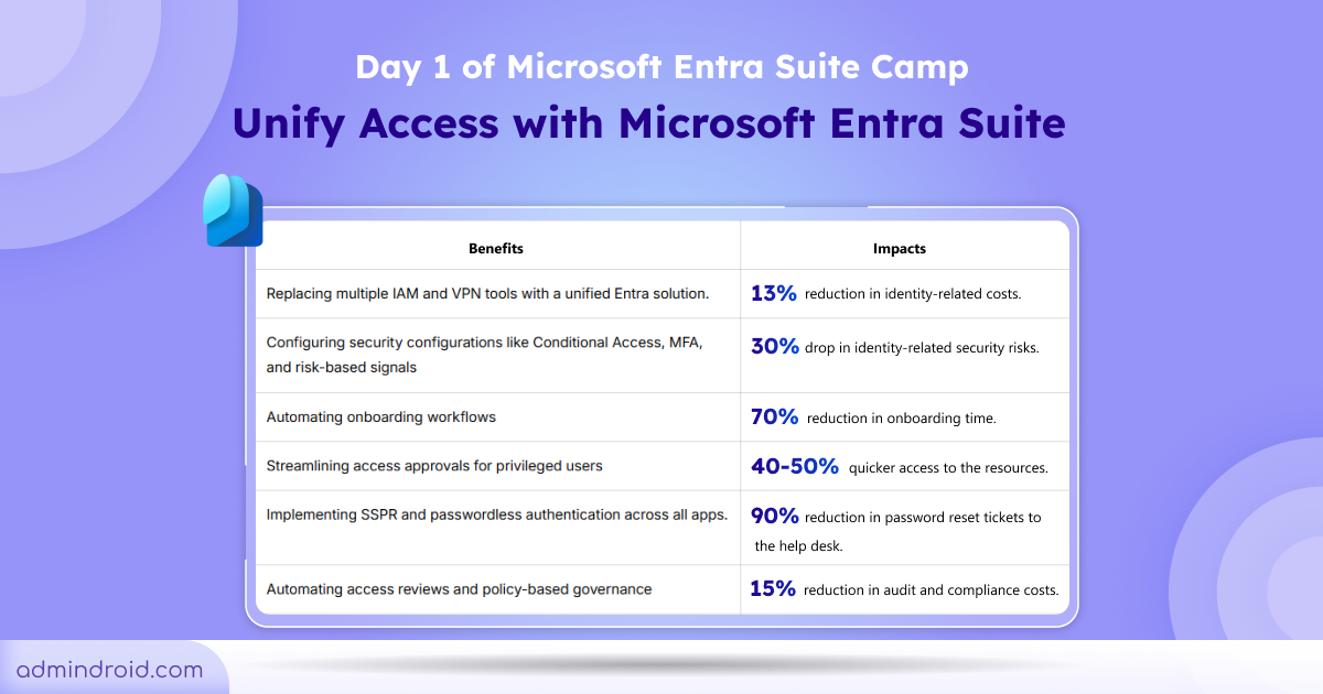 Enhance Security by Unifying Access with Microsoft Entra Suite