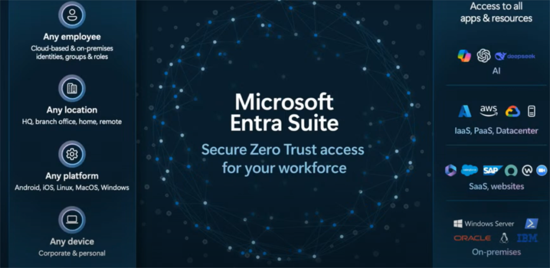 Enhance Security by Unifying Access with Microsoft Entra Suite