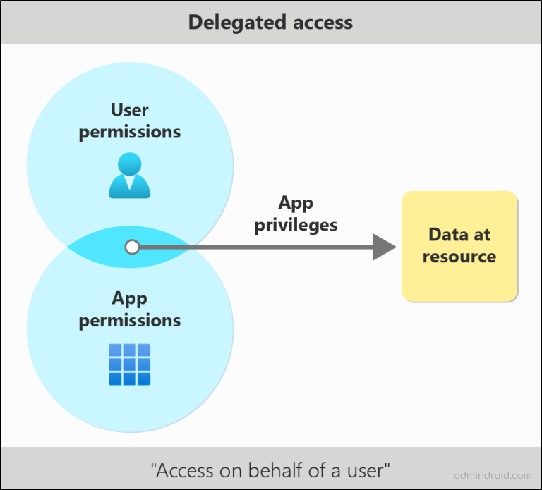 Difference Between Delegated and Application Permissions