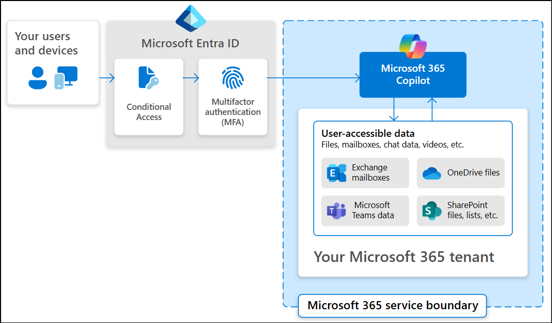 Configure Conditional Access policies to protect Generative AI apps