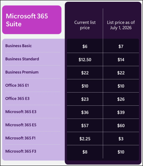 Microsoft 365 Prices Are Increasing in 2026