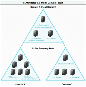 How to Transfer or Seize FSMO Roles in Active Directory