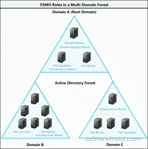 How to Transfer or Seize FSMO Roles in Active Directory