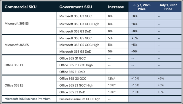 Microsoft 365 Prices Are Increasing in 2026