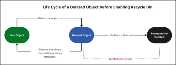 How to Enable and Configure Active Directory Recycle Bin