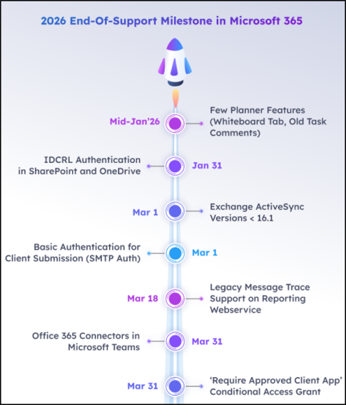 2026 End-of-Support Milestone in Microsoft 365