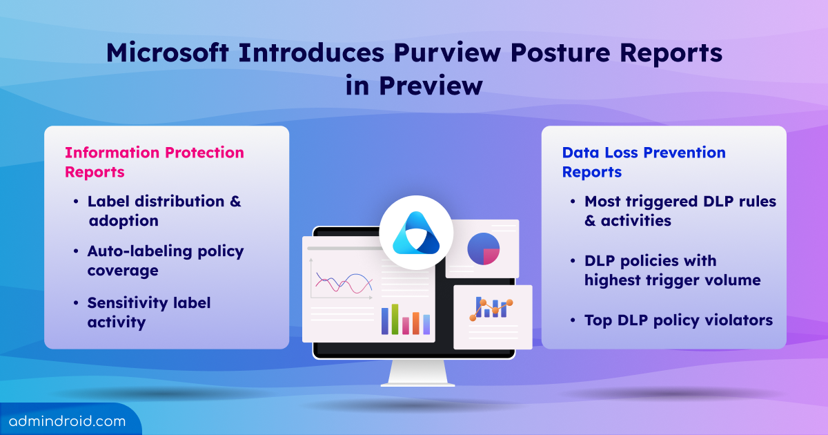 Microsoft Purview Posture Reports for DLP & Information Protection