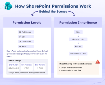 15 SharePoint Permissions Best Practices
