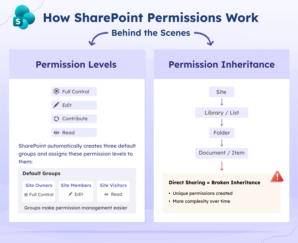15 SharePoint Permissions Best Practices