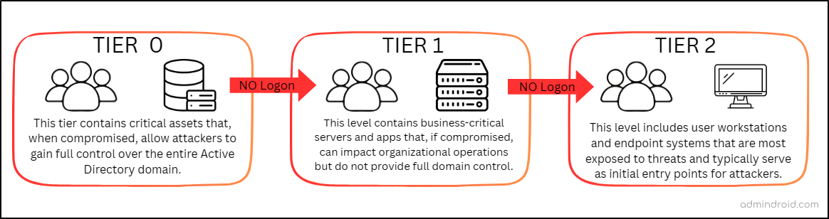 How to Implement Tiered Model in Active Directory