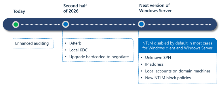 Microsoft Disabling NTLM by Default in Future Windows Releases