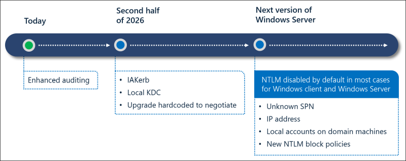 Microsoft Disabling NTLM by Default in Future Windows Releases