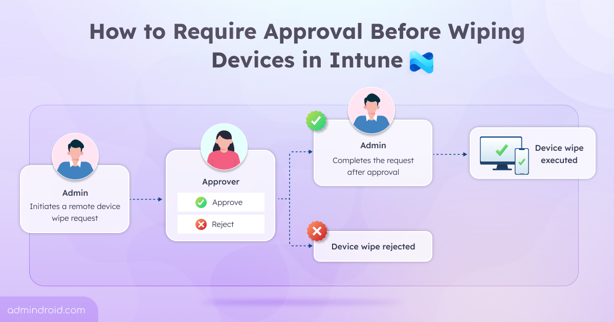 Setup Intune Device Wipes with Multi Admin Approval