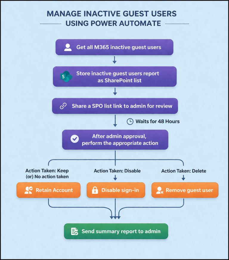 Manage M365 Inactive Guest Users Using Power Automate